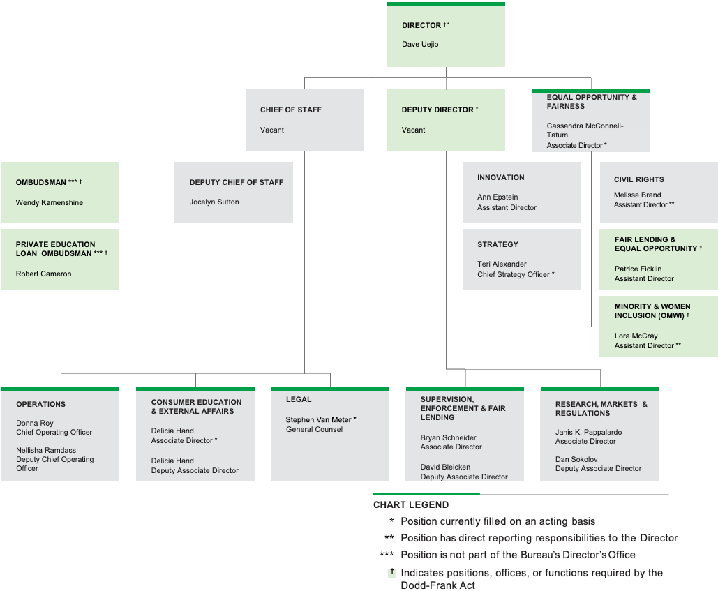 Bureau Structure | Consumer Financial Protection Bureau